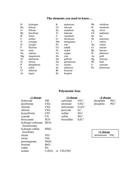52 Element List And Polyatomic Ions The Elements You Need To Know H Hydrogen He Helium Li