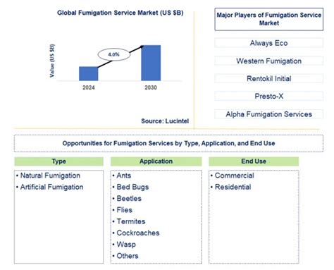 Fumigation Service Market Report Trends Forecast And Competitive