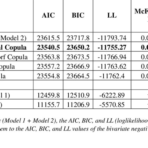 Goodness Of Fit Statistics Univariate Versus Bivariate Models Pdo And Download Scientific
