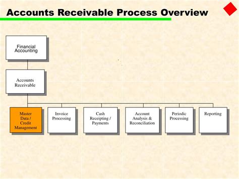 Ppt Sap Fi Accounts Receivable Powerpoint Presentation Free Download Id 5677707