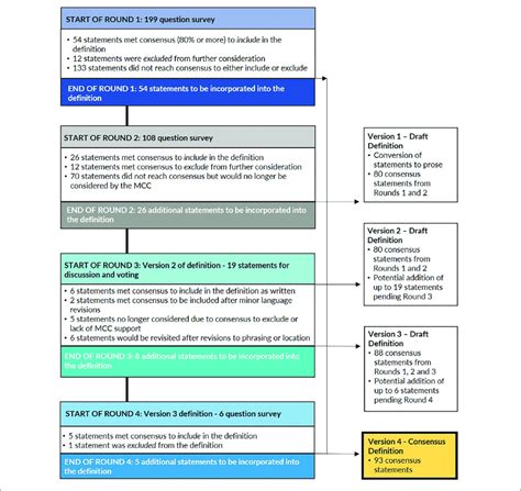 Methodology And Results Of A Modified Delphi Method To Develop A