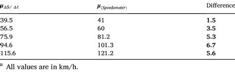 Speedometer Speed Difference A Download Scientific Diagram