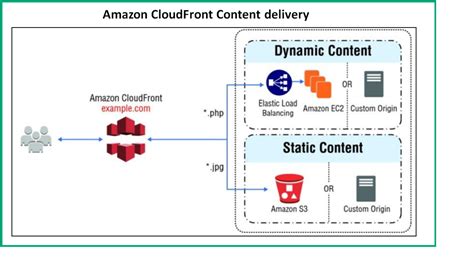 Aws Web Application Architecture Using Lamp Stack By Rajesh Medium