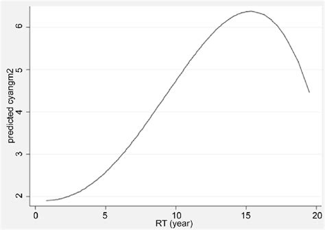 fp fractional polynomial regression between rt length years and
