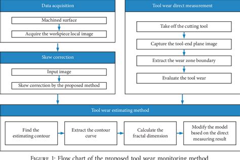 Figure 1 From An Improved Tool Wear Monitoring Method Using Local Image