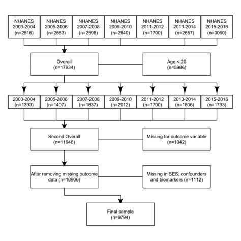 Schematic Diagram Of Analytic Sample Selection In Nhanes 20032016 Us