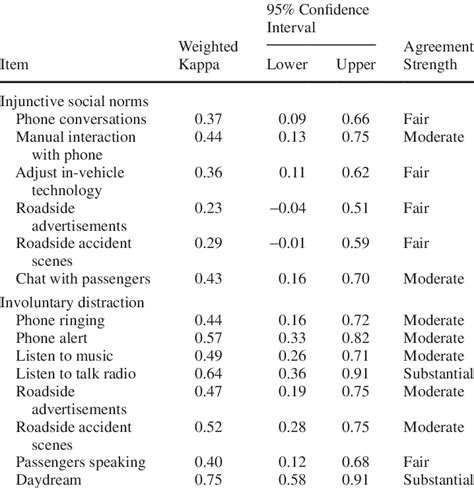 Kappa Statistics And 95 Confidence Intervals For Injunctive Social Download Table