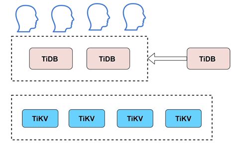 一、tidb 数据库架构概述分布式数据库像tidb等 Ddl操作数据库结构变更 与元数据管理 Csdn博客