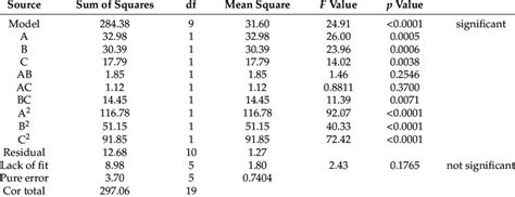 Results Of The Analysis Of Variance For Residual Content Download Scientific Diagram