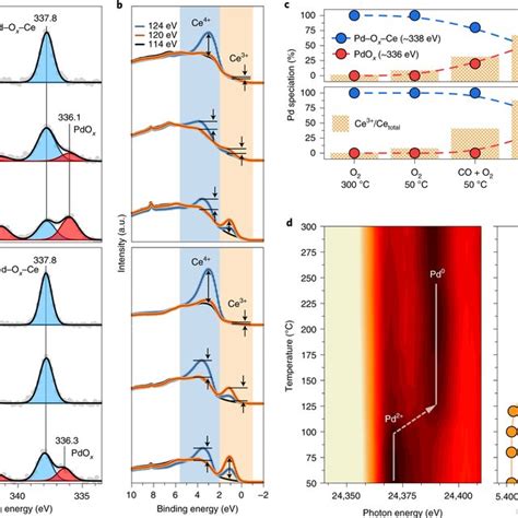 Redox Chemistry Of Pd Ceo2 Interface Probed By In Situ Download
