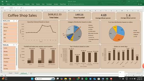 Dataanalytics Exceldashboard Businessintelligence Coffeesales