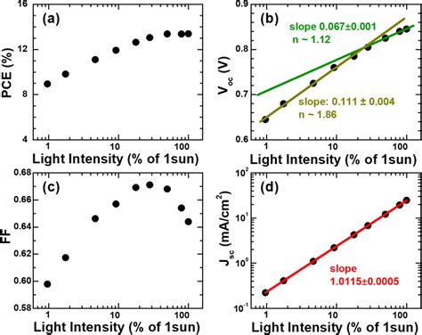 Light Intensity Dependent Solar Cell Parameters A Power Conversion Download Scientific