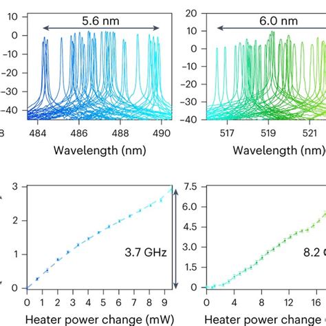 Coarse And Fine Wavelength Tuning Of The Chip Scale Lasers From Near Uv Download Scientific