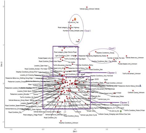 Mca Plot For The Variable Categories Download Scientific Diagram
