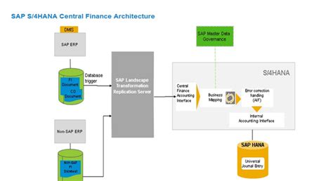 Introduction To Sap Central Finance Cfin In S 4 Hana