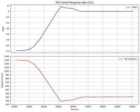 Lab 5 Linear Pid Control And Linear Interpolation
