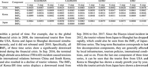 The Adjustment Coefficient Of High Complexity Components By Lasso Download Scientific Diagram
