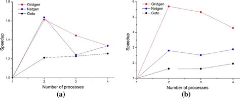 Speedups Of Mpi Cgp A Iterative Merge Strategy B Outright Merge Strategy Download Scientific