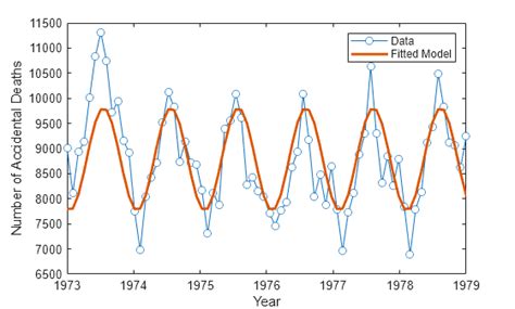 Frequency Domain Linear Regression