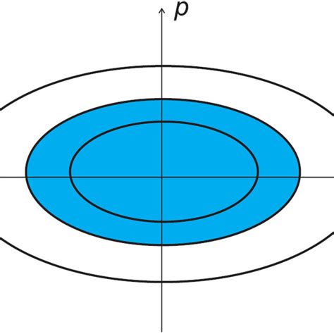 Phase Portrait Of A Linear Oscillator Download Scientific Diagram