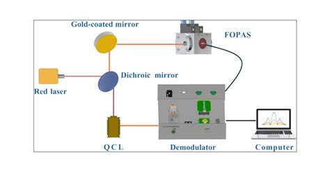 Miniaturized Fiber Optic Photoacoustic Gas Sensor For Sub Ppb Level Detection Of Carbon Monoxide