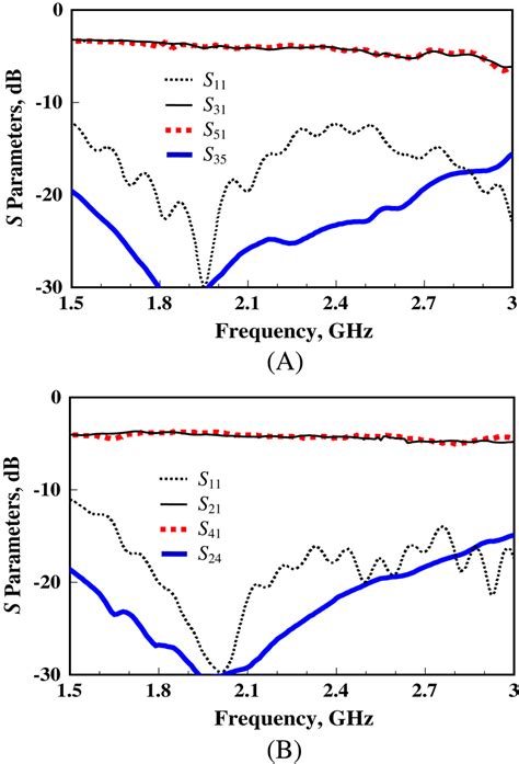 Measured S Parameters Of The Tunable Feed Network A Port 3 And Port Download Scientific