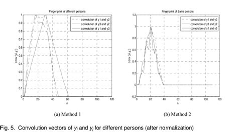Fingerprints And Corresponding 9th Level Approximations Of A For The