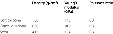 Material Properties Linear Elastic Materials Used In The Finite Download Scientific Diagram