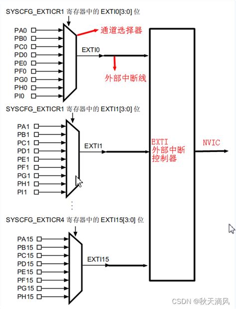 Stm32外部中断控制器exti Syscfg什么意思 Csdn博客