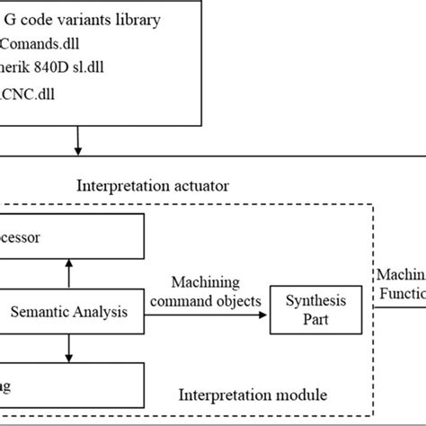 Examples Of The Lexical And Syntactic Analysis Download Scientific Diagram