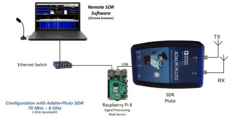 Installing Remote SDR V2 On A Raspberry Pi 4B