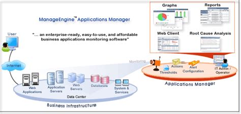 Applications Manager Product Overview