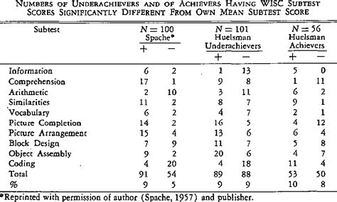 Table 3 From The Wisc Subtest Syndrome For Disabled Readers Semantic Scholar