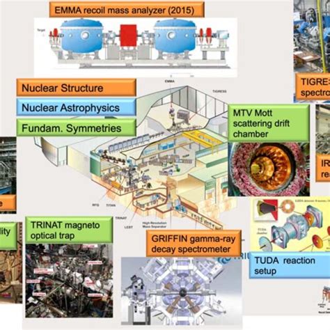 Triumf Isac Ariel Experimental Stations Figure Courtesy Of Jens