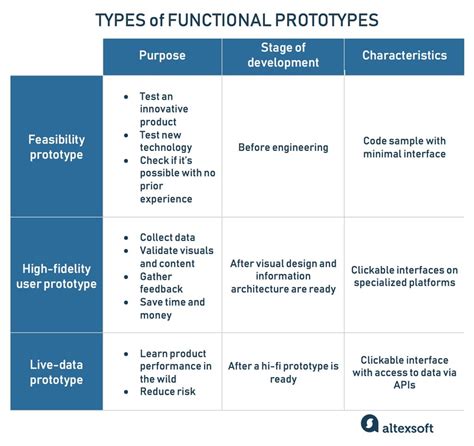 Functional Prototype How To Iterate With Your Software Prod
