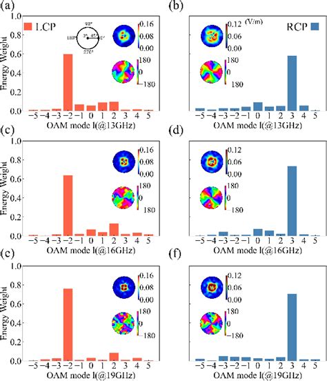 Figure 4 From Generation Of Dual Circularly Polarized Vortex Beams