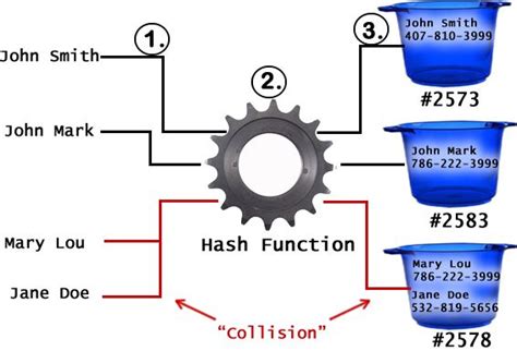 How To Work With Hashmap Java Collection Framework