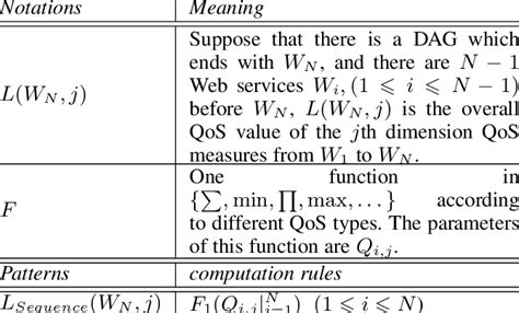 Qos Computation Rulesf 1 F 2 ∈ F Download Table