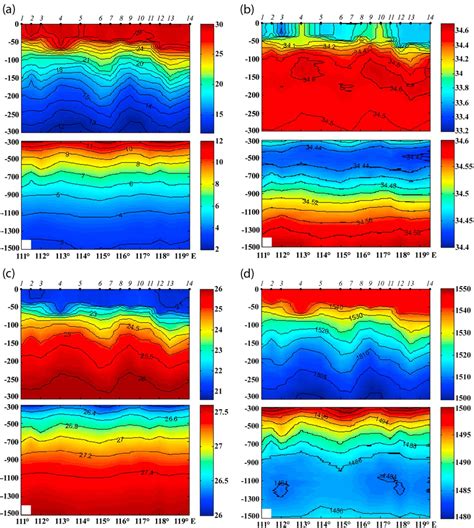 Distributions Of A Temperature In Units Of °c B Salinity In Download Scientific Diagram
