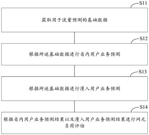 Network Data Traffic Prediction Method And Device Computing Equipment And Storage Medium