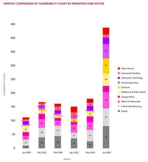 New Report Finds Latest Ics Vulnerabilities On The Rise For Industrial Manufacturing News