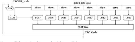 Figure 9 From Low Latency Qc Ldpc Encoder Design For 5g Nr Semantic Scholar