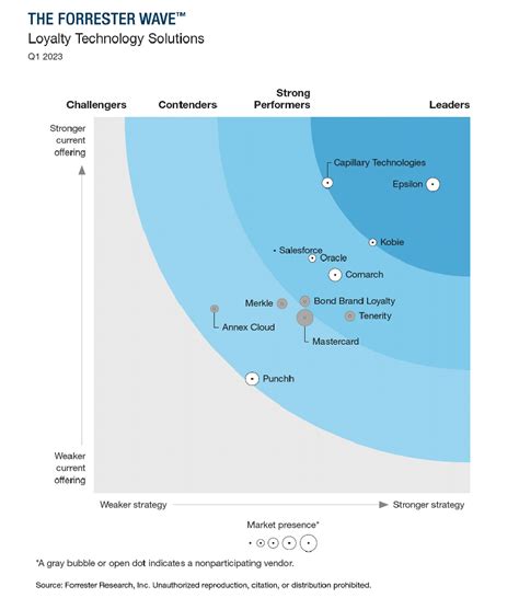 Forrester Wave 2023 Loyalty Capillary