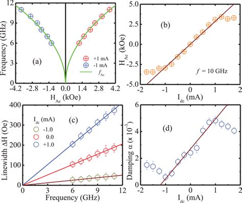 Color Online A Ferromagnetic Resonance Fmr Frequency As A Function Download Scientific