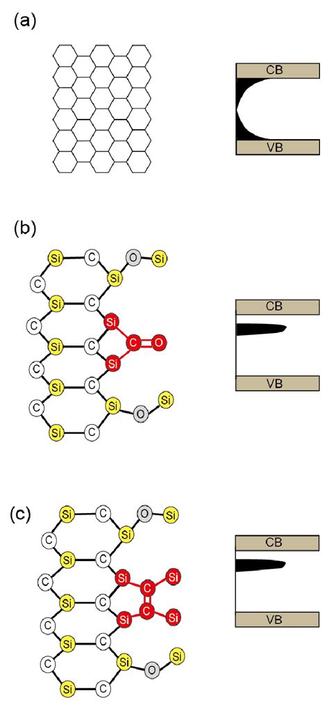 Proposed Models Of The Interface States And The Energy Level In The Download Scientific Diagram