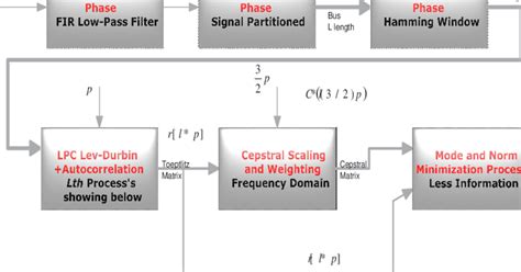 LPC Full Structure From The Signal Capture Until The Calculus Of XY Download Scientific