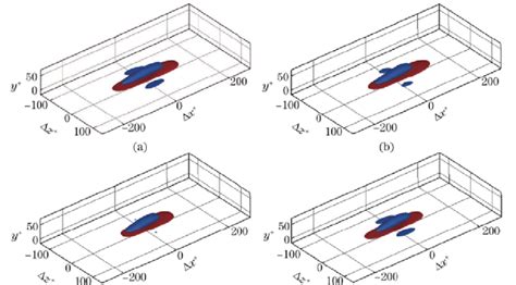 Iso Surfaces Of The Two Point Cross Correlation Coefficient Between The