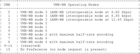 Table 2 From Real Time Transport Protocol Rtp Payload Format For The Variable Rate Multimode