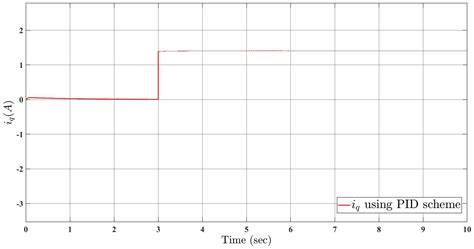 A New Adaptive Control Design Of Permanent Magnet Synchronous Motor