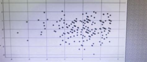 Heteroscedasticity Or Homoscedasticity Spss R Spss